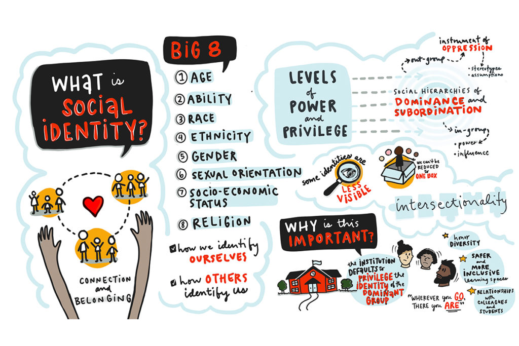 What is Social Identity - graphic recording - 2 - Stone Soup Creative